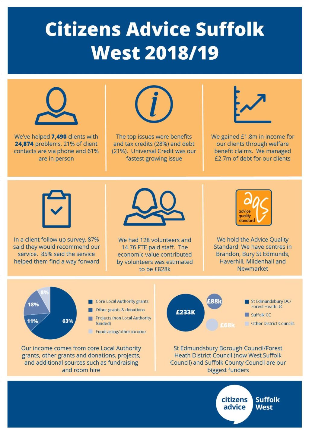 Infographic - Our Service Citizens Advice Suffolk West (1) - Suffolk ...